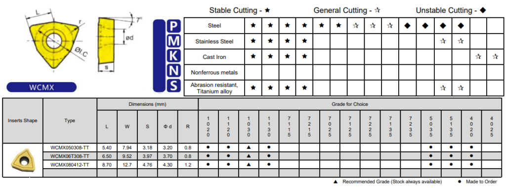 Carbide Inserts - High-Quality Cutting Tools for Precision Machining