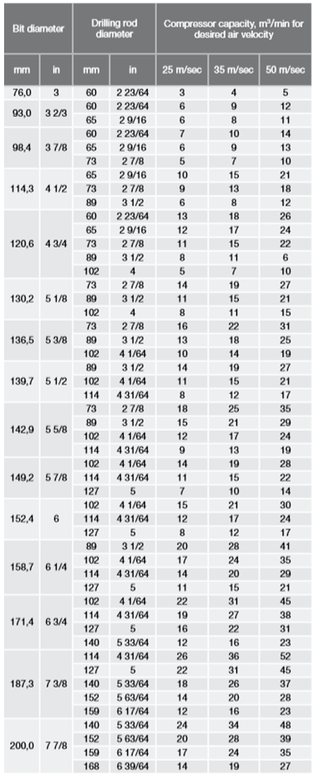 Tricone Bits Operation Guide - Black Diamond Drilling Australia