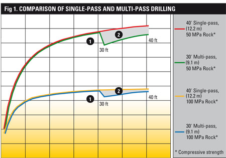 Single Pass Drilling - Black Diamond Drilling Australia